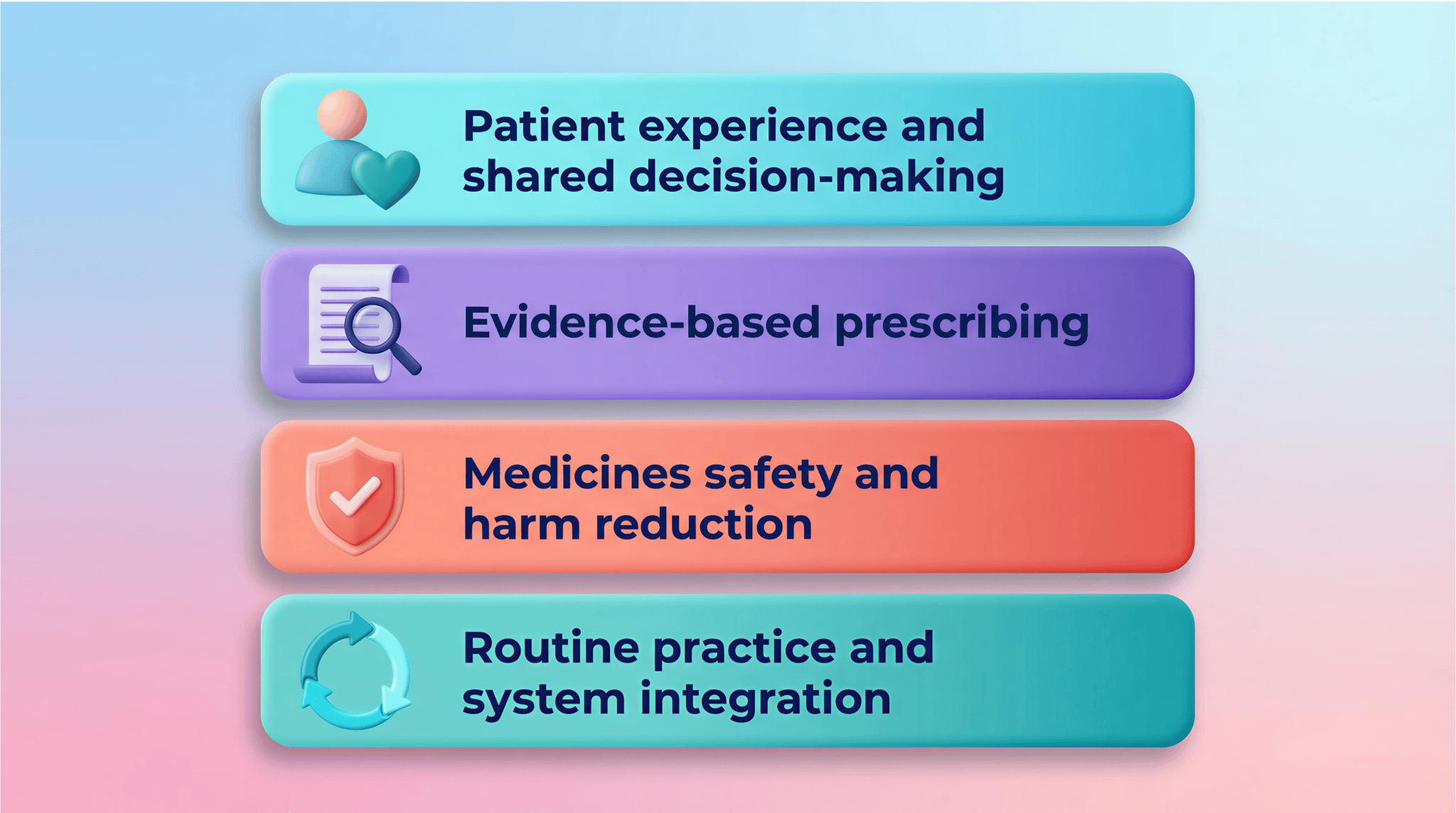 The 4 principles of medicines optimisation in Primary care