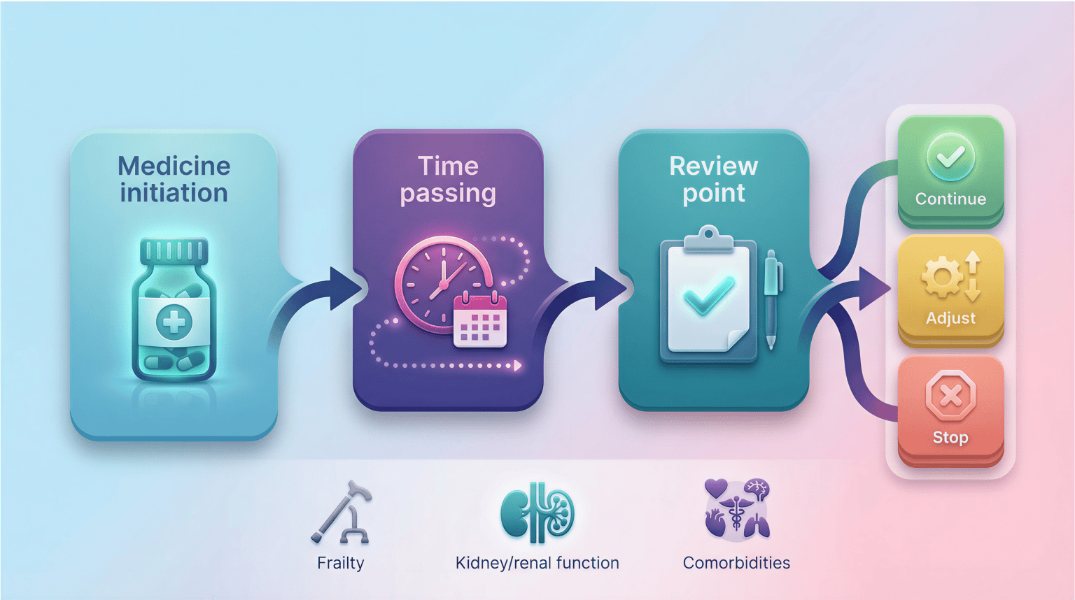 The 4 principles of medicines optimisation in Primary care