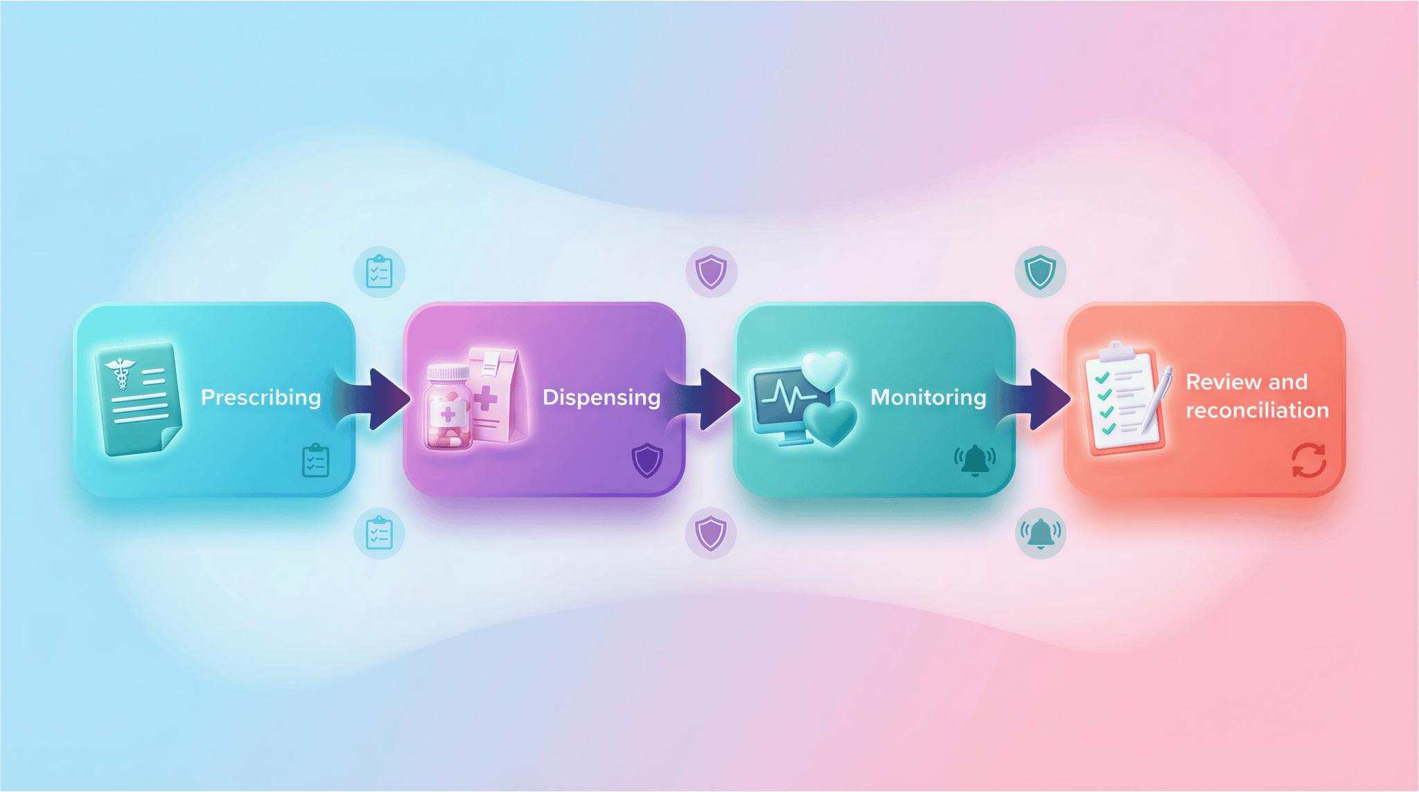 The 4 principles of medicines optimisation in Primary care