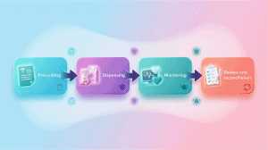 The 4 principles of medicines optimisation in Primary care