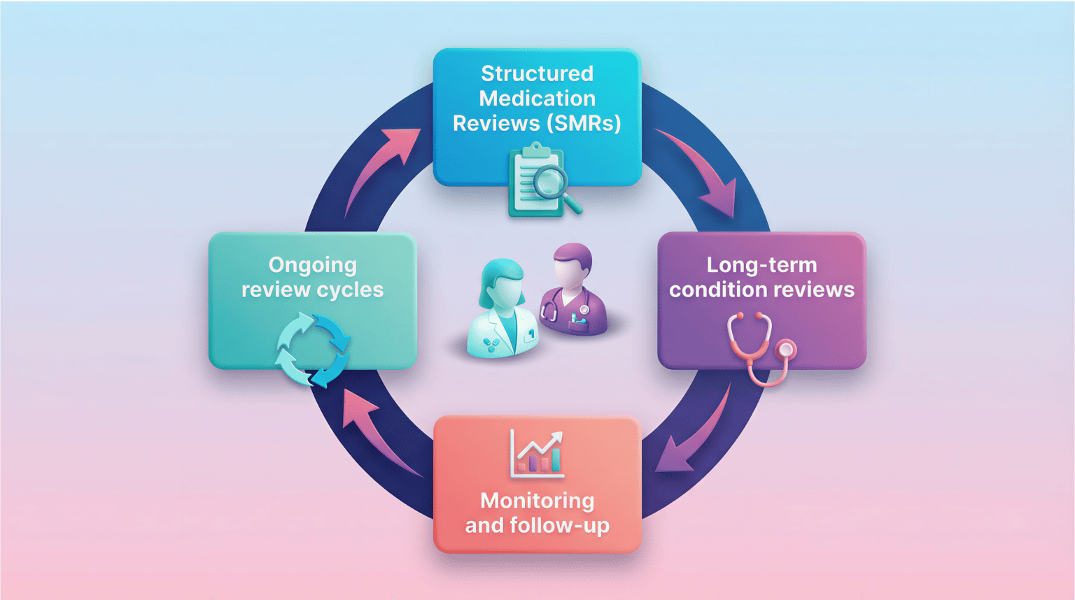 The 4 principles of medicines optimisation in Primary care