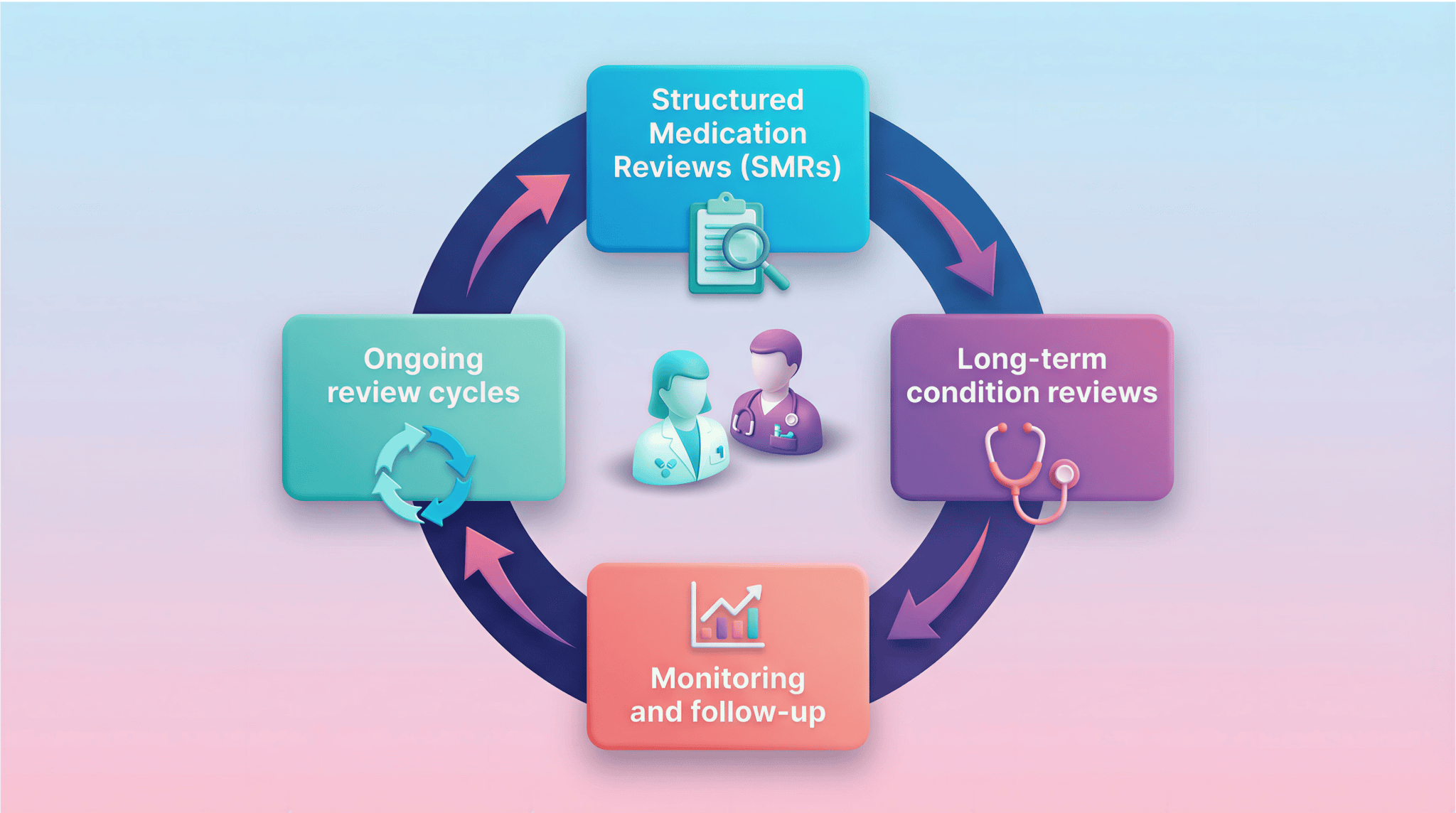 The 4 principles of medicines optimisation in Primary care